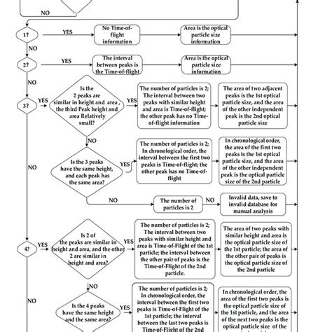 Processing Flow For Anti Overlap Algorithm Download Scientific Diagram