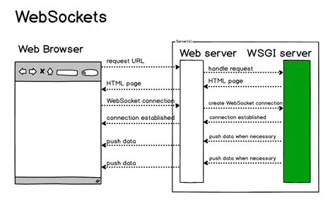 Socket To ‘em Request Response Request Response By Josh Medium