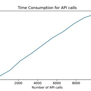 Time Consumption Of The Methodology For API Calls Download Scientific Diagram