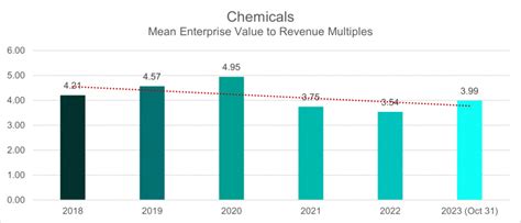 Mean Enterprise Value To Ebitda And Revenue Multiples Imaa Institute For Mergers
