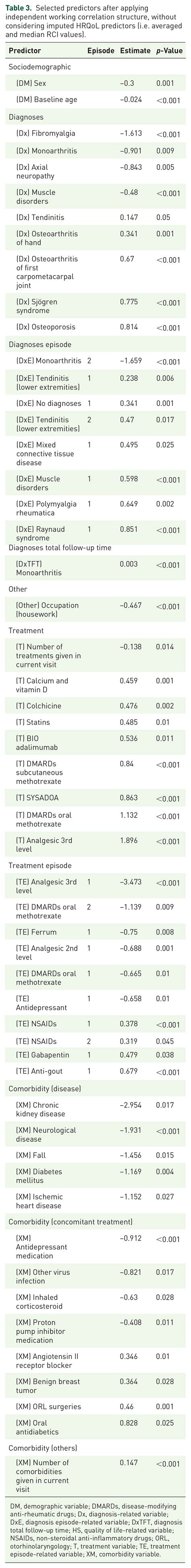 Selected Predictors After Applying Independent Working Correlation Download Scientific Diagram