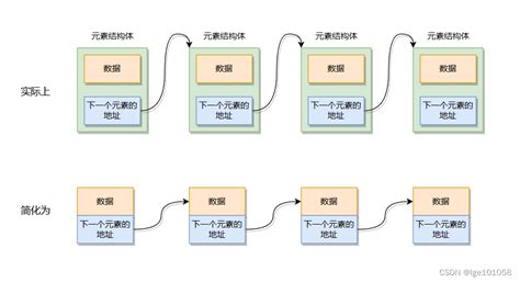 数据结构最最基础的链式结构单链表还不会你就吃大亏了 阿里云开发者社区