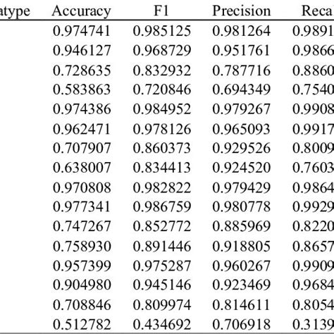 A Evaluation Results Using Binary Class Dataset B Evaluation