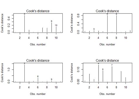 Example Simple Bivariate Linear Regression Data Analysis