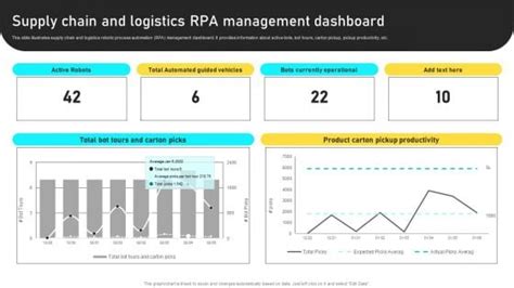 Logistics Rpa Management Dashboard Powerpoint Templates Slides And Graphics