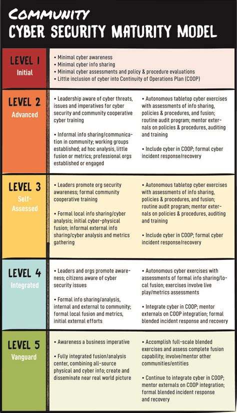 Standarduser Cyber Security On Linkedin Cybermature Cybersecurityexpert