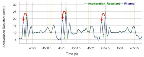 Acceleration Resultant Signal Of The IMU During Three Stem Phases Download Scientific Diagram