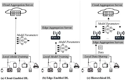 Figure 1 From A Comprehensive Review And A Taxonomy Of Edge Machine Learning Requirements