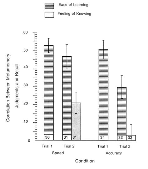 Mean Gamma Correlations With Standard Errors Between Metamemory Download Scientific Diagram