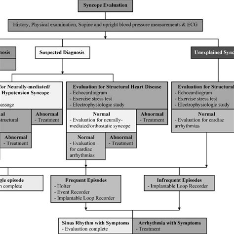 Pdf Evaluation And Management Of Syncope