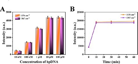 Figure 3 From Sers Microfluidic Chip Integrated With Double Amplified