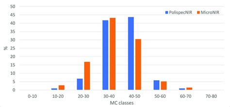 Distribution In Classes Of The Measured MC With Standard Analysis Of Download Scientific
