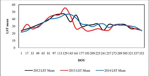 Temporal Profile Of Lst Mean 2012 2014 In Sbr Download Scientific