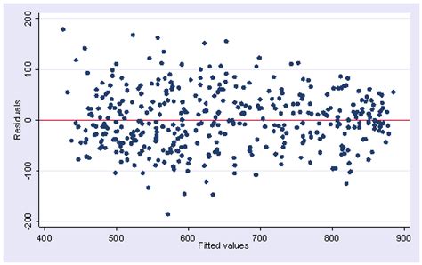 Regression With Stata Chapter 2 Regression Diagnostics
