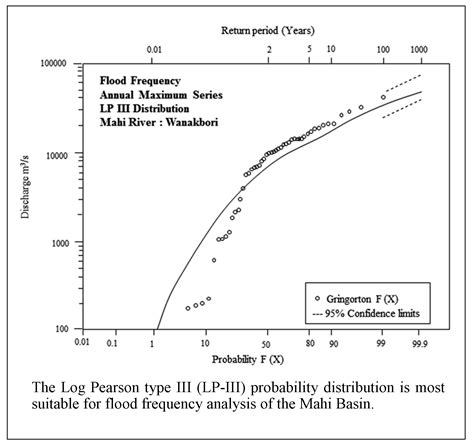 Flood Frequency Analysis Of The Mahi Basin By Using Log Pearson Type III Probability