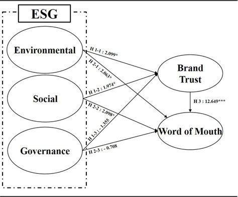 Result Of Hypotheses Test P
