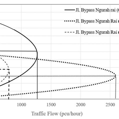 Speed Flow Model With And Without Side Frictions Download Scientific Diagram