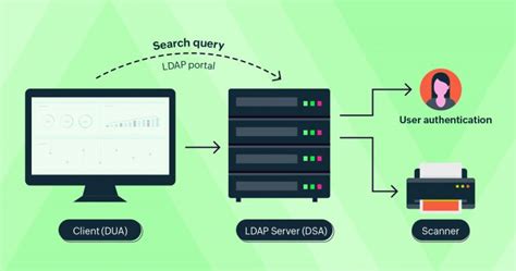 Lightweight Directory Access Protocol Ldap Decoded For Beginners Manageengine Blog