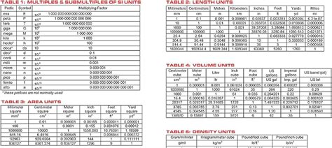 Measurement Conversions Cheat Sheet Measurement Conversions Sheet