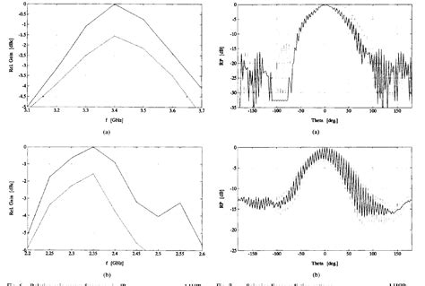 Figure 6 Analysis Of A Dual Circularly Polarized