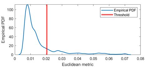 smoothed euclidean metric calculated from normalized spectrogram from