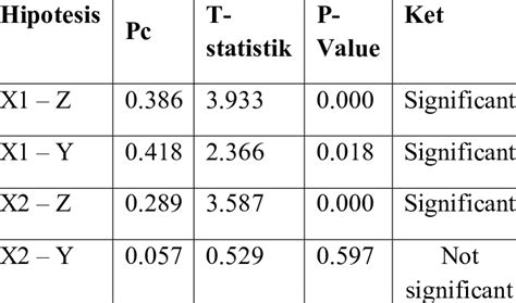 Measurement Of Path Coefficients Hypothesis Download Scientific Diagram