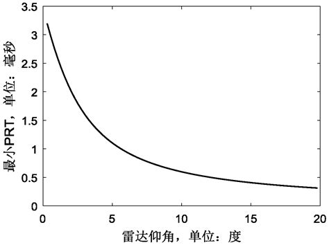 Velocity Distance Ambiguity Resolving Radar Waveform Design Method Based On Frequency Diversity