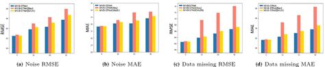 RMSE And MAE Comparison With Variant Methods Download Scientific Diagram