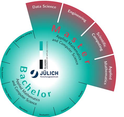 Master Course Applied Mathematics And Computer Science