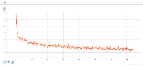 Pytorch使用tensorboard做可视化pytorch 1121 兼容的 Tensorboard 版本 Csdn博客