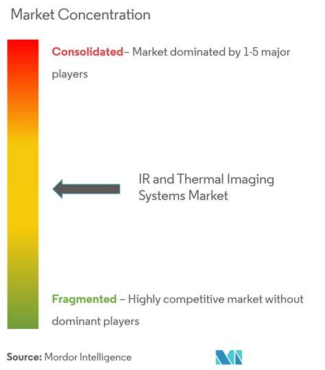 Ir 및 열 화상 시스템 시장 규모 및 점유율 분석 산업 연구 보고서 성장 동향