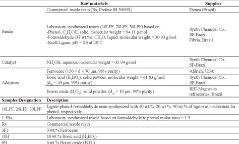 Table 1 From Graphitization Of Lignin Phenol Formaldehyde Resins