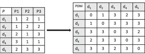 Pairwise Dissimilarity Matrix For Five Documents Download Scientific