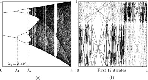 Contd Bifurcation Diagram And Attractors For F F X Download