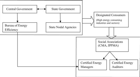 Illustration Of The Institutional Framework Of The Energy Efficiency Download Scientific