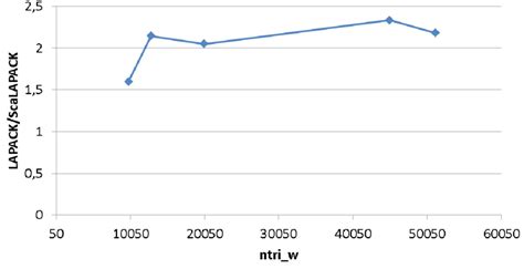 Comparison Of The Eigenvalue Solver Execution Time Between Scalapack Download Scientific