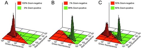 Isometric Flow Cytometric Plots A E Coli B M Luteus C Mixed Download Scientific