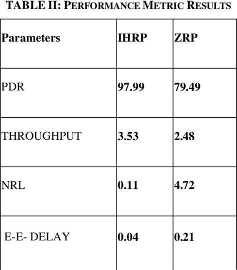 Table Ii From Design An Improved Hybrid Routing Protocol Strategy To