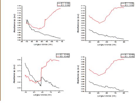 Questions With Answers In UV VISIBLE SPECTROSCOPY Scientific Method