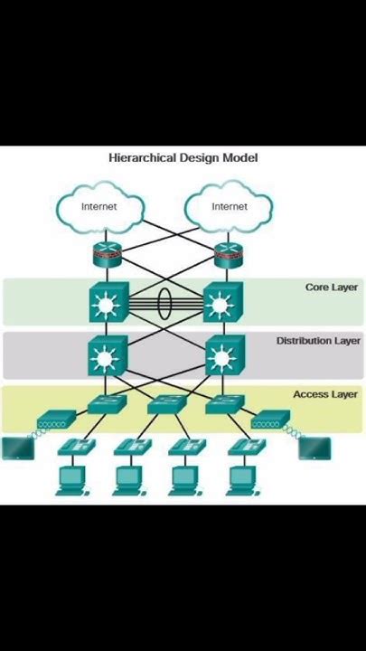 Hierarchical Design Model Youtube