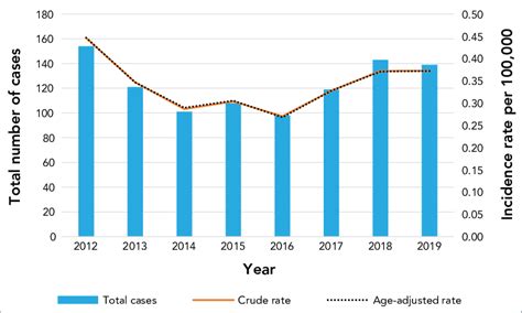 Number Of Invasive Meningococcal Disease Cases And Overall Incidence Download Scientific