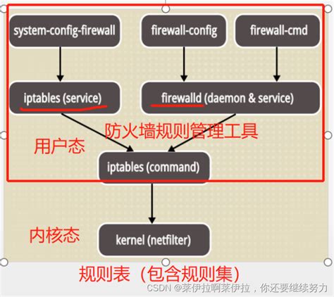 Firewalld防火墙 Csdn博客