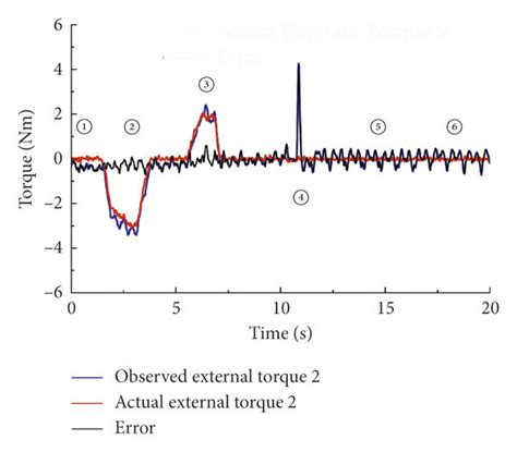 Performance Of Momentum Observer Using The Torque Sensor A B And Download Scientific