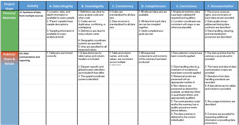 Using Data Quality Dimensions To Assess And Manage Data Quality Edm