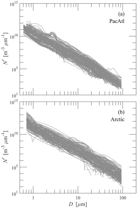All Measured Density Functions Of Particle Number Concentration N′ As Download Scientific
