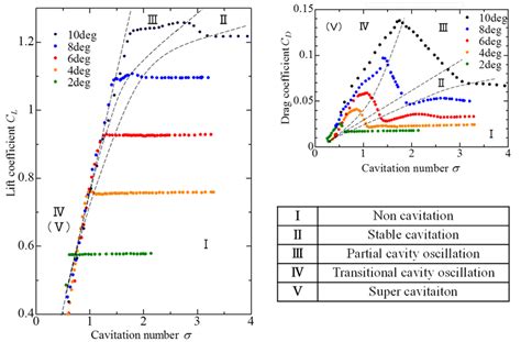 Time Averaged Lift And Drag Characteristics Of Cavitating Clark Y 117