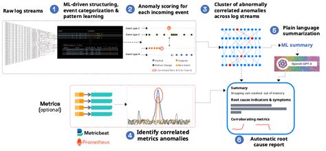 Log Anomaly Detection Using Machine Learning Sciencelogic