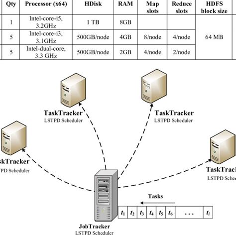 Node Setup And Hadoop Configuration Download Scientific Diagram