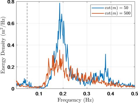 Results Of Xbeach Non Hydrostatic Numerical Simulations Showing Wave Download Scientific