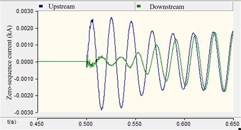 Zero Sequence Waveforms During High Resistance Grounding Download